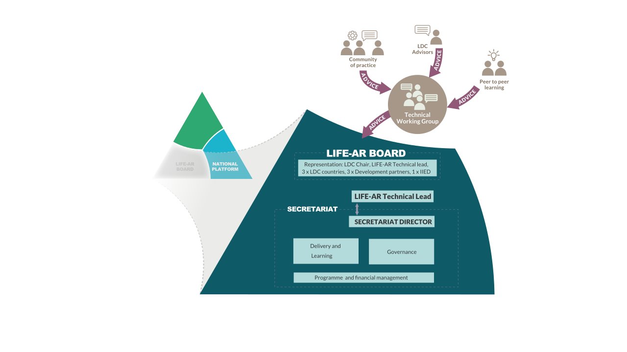 The LIFE-AR Board - LIFE-AR